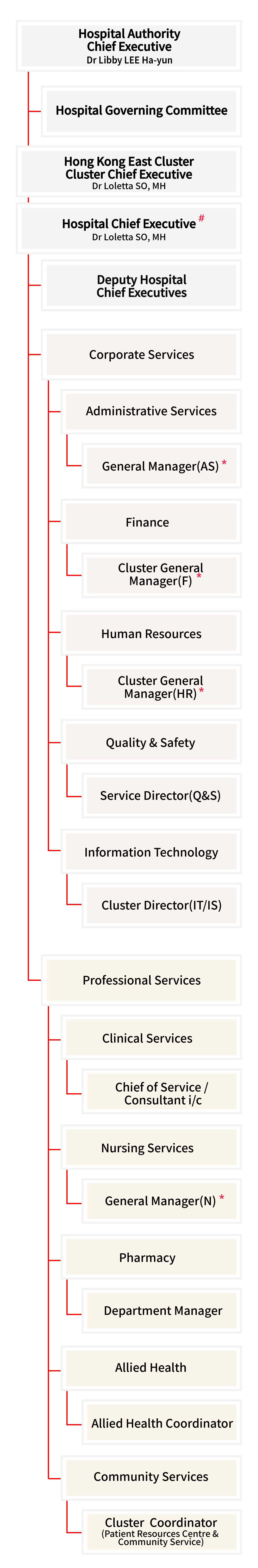 Organisation Structure